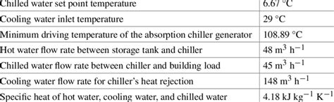 Typical Operating Parameters Of The Absorption Chiller Used In The Download Scientific Diagram