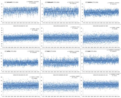 CET And Simulated Temperature Data For January June Compared Download Scientific Diagram