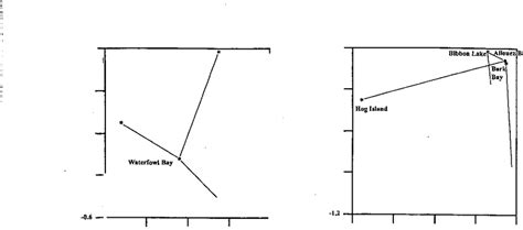 Plot Of Eigenvector Coordinates For Lake Download Scientific Diagram