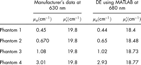 Optical Parameter Extraction Summary For All Four Phantoms At 630 Nm Download Table