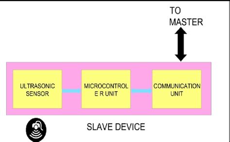 Figure 1 From A Device For Detection And Deterrence Of Locust Threats Semantic Scholar