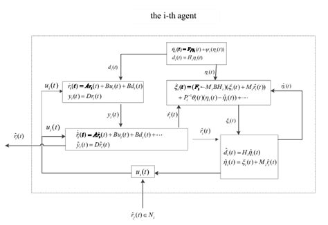 The Block Diagram Of The Proposed Control Strategy Of The Follower I