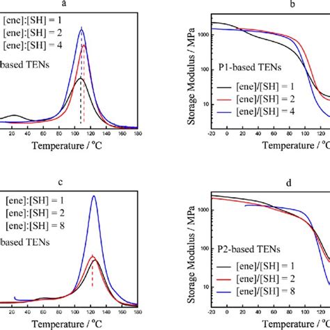 Molecular Structures Of Plc Crosslinker And Initiator And Reaction Download Scientific Diagram