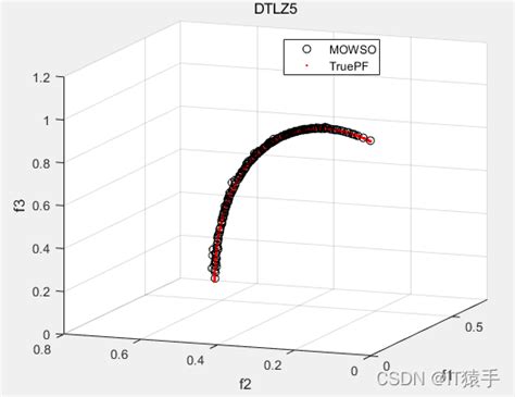 多目标优化算法：多目标白鲨优化算法mowso（提供matlab代码） Csdn博客