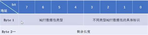 Mqtt协议报文详解(保姆级)mqtt报文 Csdn博客 Mqtt协议报文详解(保姆级)mqtt报文 Csdn博客