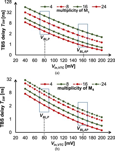 Figure 6 From Time Based Sensing For Reference Less And Robust Read In Stt Mram Memories