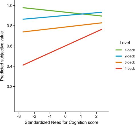 Predicted Slopes Of Subjective Values Depending On Individual Need For