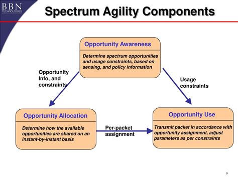 ppt opportunistic spectrum access challenges architecture