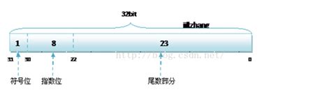 c语言 浮点数的存储方式 哔哩哔哩