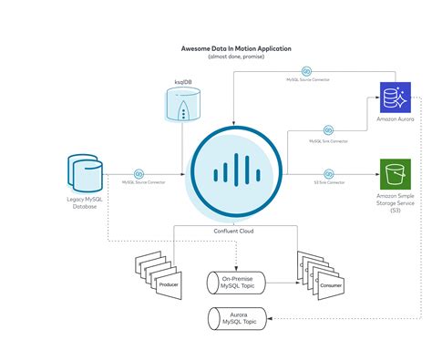 Database Streaming with Confluent and Amazon Aurora