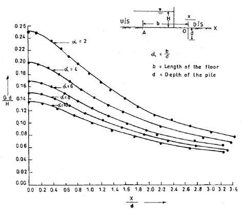 Variation Of Exit Gradient Downstream Of End Pile Download
