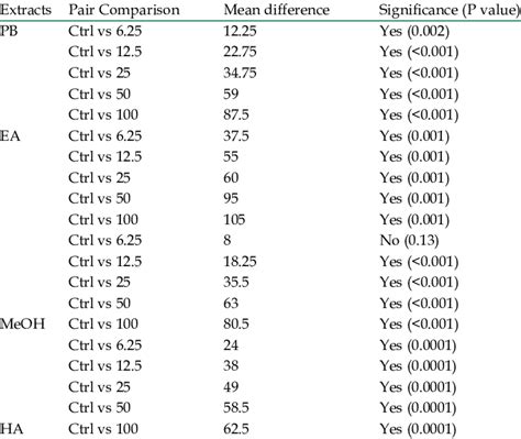Dunnetts Multiple Comparison Test Download Scientific Diagram