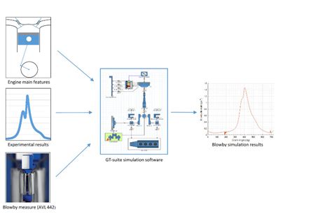 Simulation Model Development With Gt Suite Download Scientific Diagram
