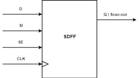 conventional scannable flip flop download scientific diagram