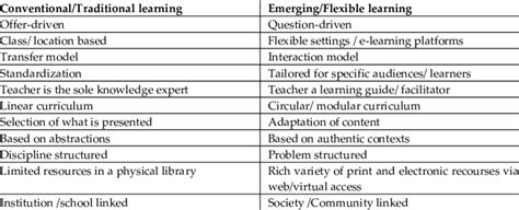 Emerging Educational Paradigm Shifts Download Scientific Diagram
