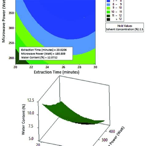 Pdf Optimization Of Microwave Assisted Pectin Extraction From Cocoa