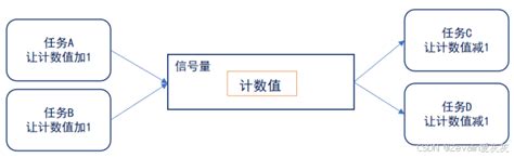 Freertos从入门到精通 第十三章(信号量)xsemaphoretake Csdn博客 Freertos从入门到精通 第十三章(信号量)xsemaphoretake Csdn博客