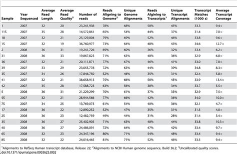 cdna sequencing and alignment statistics download table