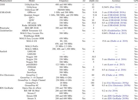 List Of Gpr Models For Scanning Underground Utilities Download Scientific Diagram