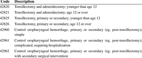 6 Different Cpt Codes For Tonsillectomy Download Table