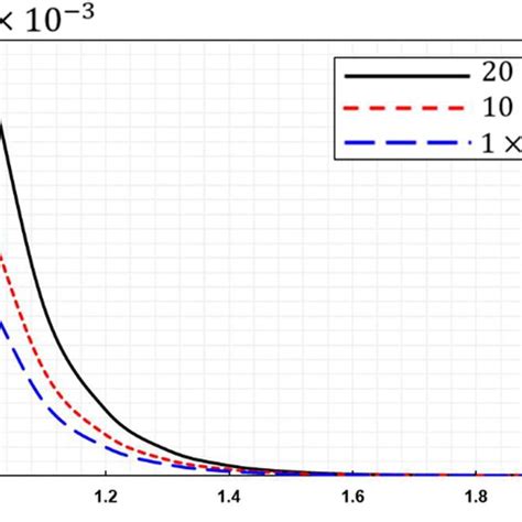 The Induced Electric Field Versus The Axial Magnetic Field