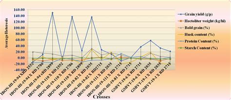 Magnitude Of Average Heterosis For Grain Yield Per Plant And Grain