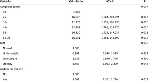 Multivariate Logistic Regression Analysis Of Factors Influencing High