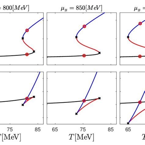 Entropy Density Upper Panels And Its Integral With Respect To The Download Scientific Diagram