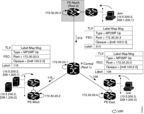 Ip Multicast Configuration Guide Cisco Ios Xe 17x Mldp Based Mvpn Cisco Ios Xe 17 Cisco