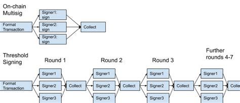 Threshold Signature Schemes Not Suitable For Cold Storage