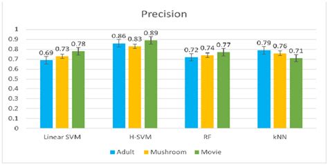 A Hybrid Support Vector Machine Algorithm For Big Data Heterogeneity Using Machine Learning