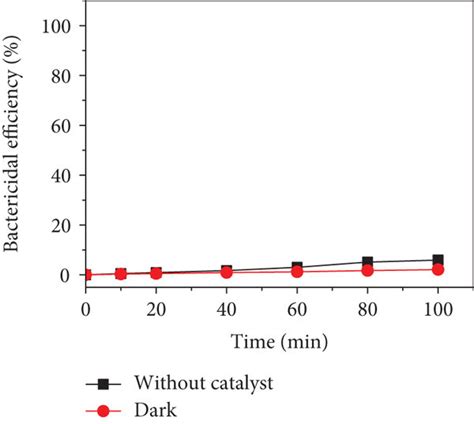 A Inactivation Efficiency Against E Coli By Photocatalyst In The