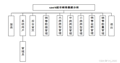 Spark超市销售数据分析 计算机毕业设计源码19946shopsparkanalyze Csdn博客