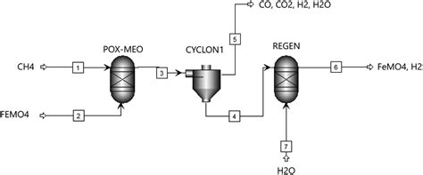 Process Flowsheet Employed For The Thermodynamic Analysis Download