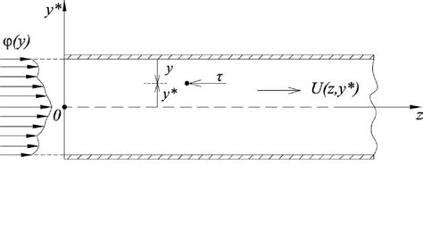 How Turbulent Plane Parallel Pressure Motion Affects Hydrodynamic Flow Journal Eejet Posted On