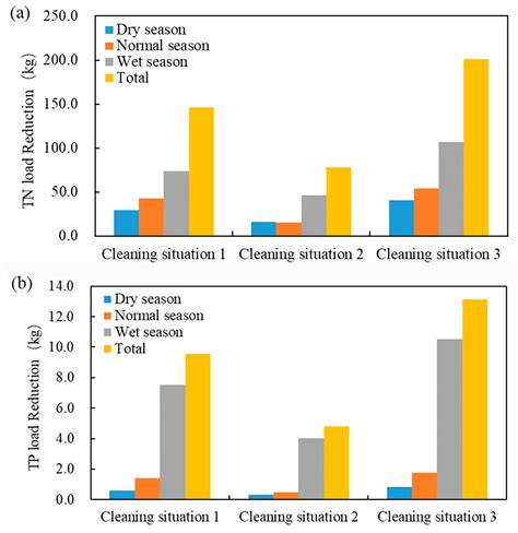 Numerical Simulations Of Non Point Source Pollution In A Small Urban Catchment Identification