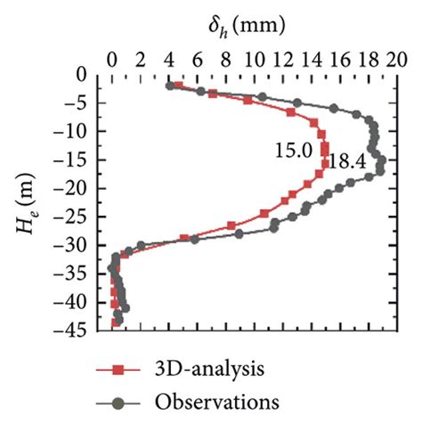 Lateral Wall Deflection Curve Under Various Working Conditions For Ydm