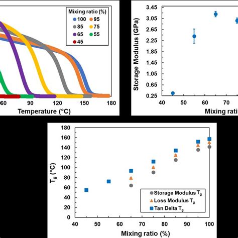 A Representative Curves Of Storage Modulus Vs Temperature B