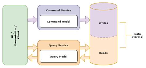 Understanding Cqrs Pattern Using Net Core And Mediatr By Nishān Wickramarathna Medium