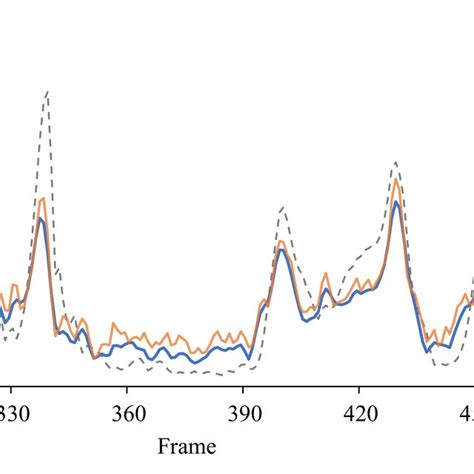 A Sample Of Movement Data With A Visualization Of The Same Data From