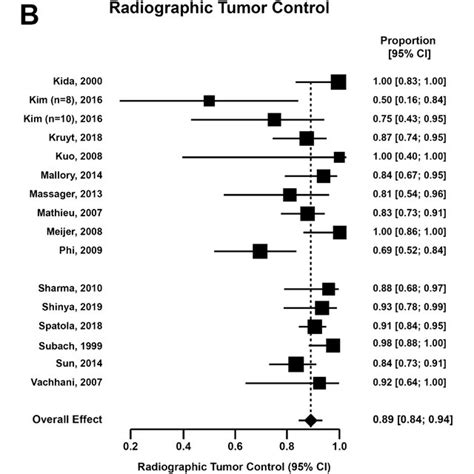 Tumor Control Forest Plots Summarizing A Radiographic Tumor Control