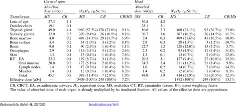 Absorbed Dose Effective Dose And The Contribution ðw T H T Þ Of The Download Table