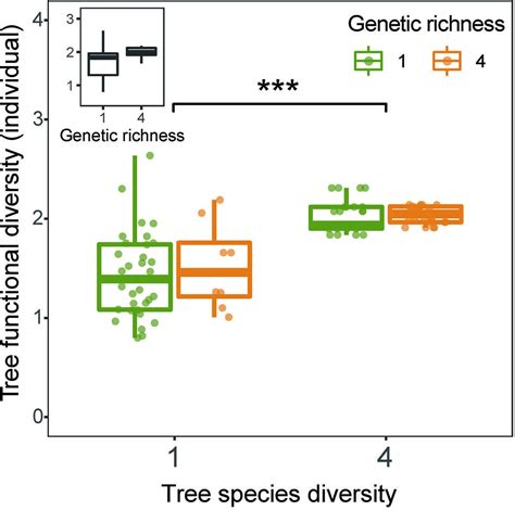 Figures And Data In Tree Species And Genetic Diversity Increase