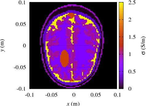 Figure 1 From Brain Stroke Detection By Microwave Imaging Systems Preliminary Two Dimensional