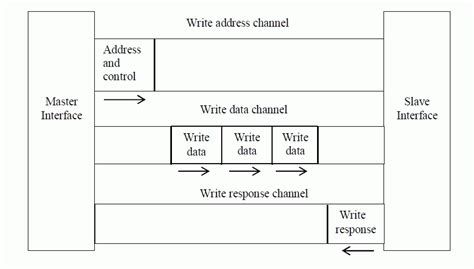 A Review Of System On Chip Bus Protocols Open Access Journals