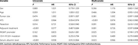 Univariate And Multivariate Analyses Of Different Prognostic Parameters Download Table