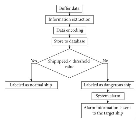 data flow processing flowchart download scientific diagram