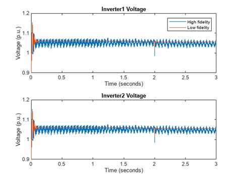 Islanded Operation Of Remote Microgrid Using Droop Controllers With Multiple Fidelity Levels