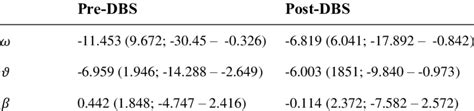 Log Model Parameters Pre And Post Dbs Download Scientific Diagram