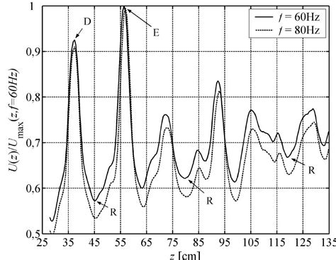 Amplitude Of The Voltage Induced In The Detector Coil Vs